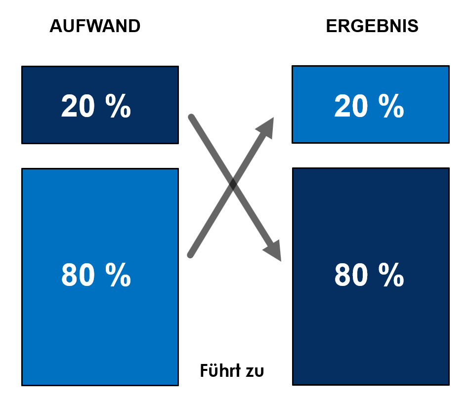 Produktivitätstechniken: Weniger Überstunden und mehr Freizeit ...