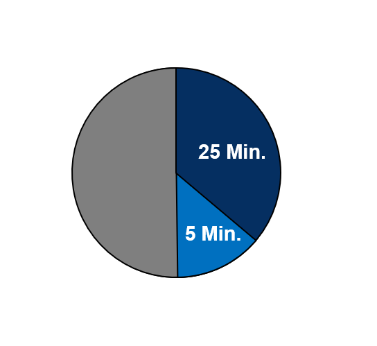 Produktivitätstechniken: Weniger Überstunden und mehr Freizeit ...